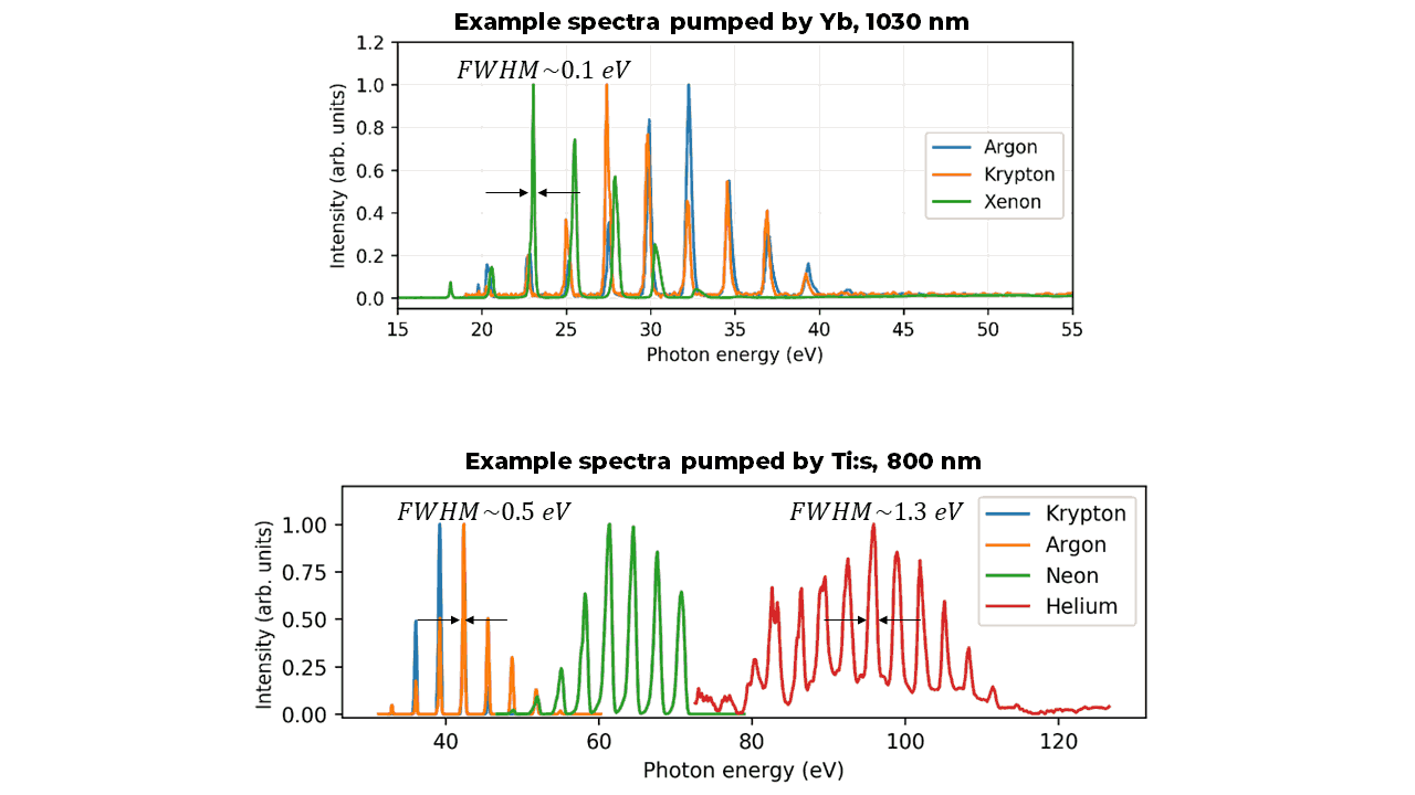 HHG output characteristics | KMLabs