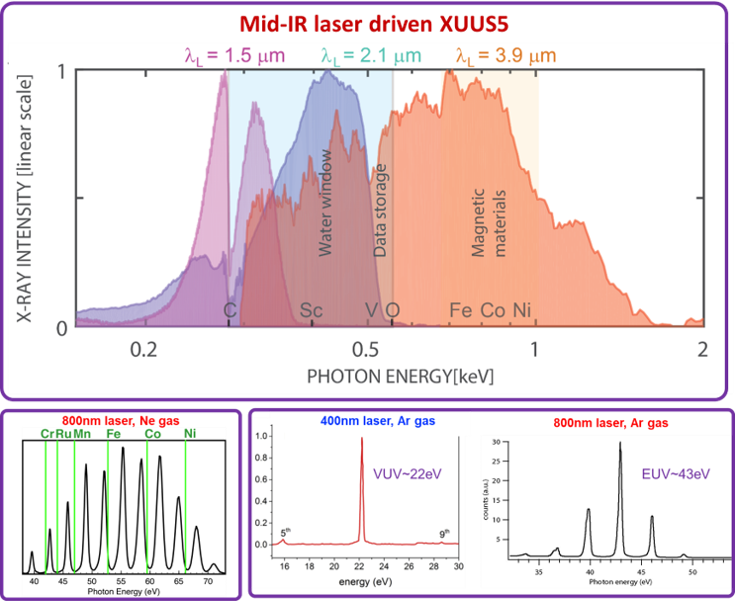XUUS - Coherent EUV and Soft X-ray Source